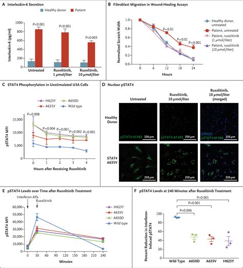 Variant Stat4 And Response To Ruxolitinib In An Autoinflammatory