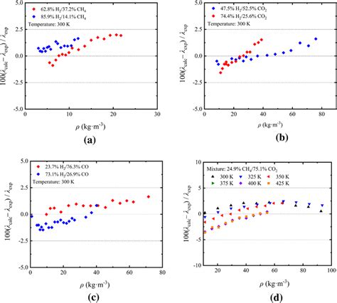Relative Deviations Between Experimental Data And Values Calculated Download Scientific Diagram