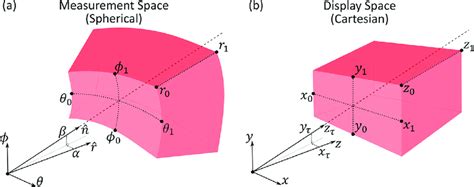 Spherical Measurement Space A In Which Oct Volume Data Is Acquired Download Scientific