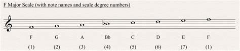 F Major Scale All About Music