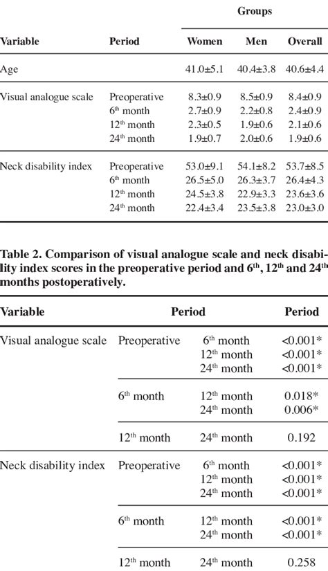 Visual Analogue Scale And Neck Disability Index Scores In Women Men Download Scientific
