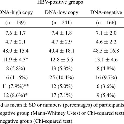 The Data On Coh And Embryology Of Hbv Positive And Hbv Negative Groups