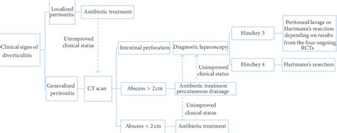 Potential Treatment Algorithm For Acute Diverticulitis In Hospitalized
