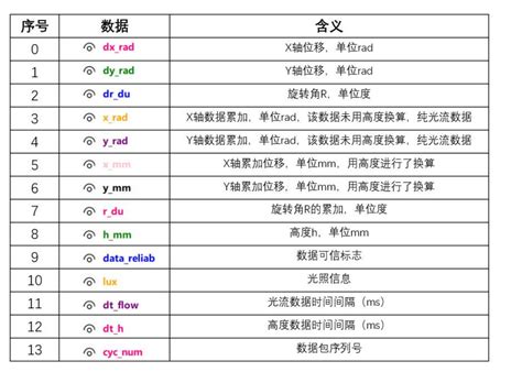 【无人机】无人机光流模块optical Flow设置（三），光流测距一体传感器的配置。凌启科技的光流测距一体模块的测试。 技术栈