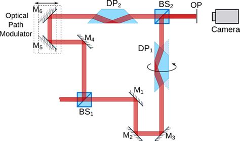 A Rotational Shearing Interferometer Consists Of A Modified