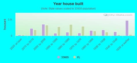 33605 Zip Code Tampa Florida Profile Homes Apartments Schools Population Income