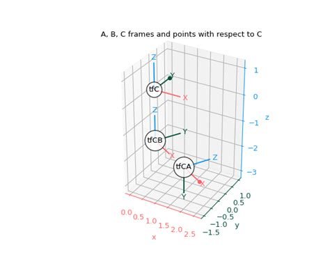 RigidTransform SciPy V Dev Manual