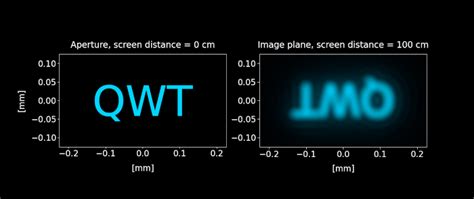 Simulating Light Diffraction With Lenses Visualizing Fourier Optics