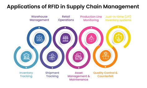 The Role Of Rfid In Supply Chain Management Rfid4u