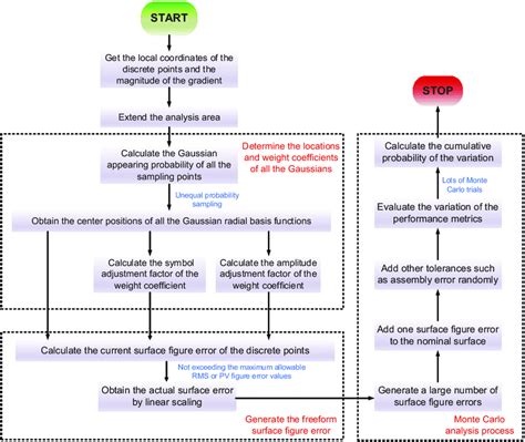 Flowchart Of The Tolerance Analysis Process Download Scientific Diagram