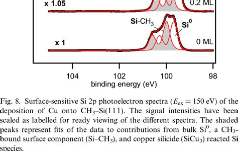 Evolution Of The Photoelectron Signal Intensities As A Function Of Cu Download Scientific
