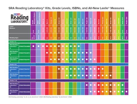 Sra Reading Laboratory Levels Chart Upated Pdf Artistic Techniques Visual System
