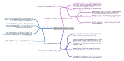 Macbeth Loyalty And Betrayal Loyalty Is Rewarded Betrayal Is Punished