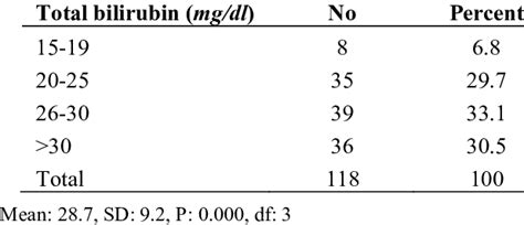 Serum Bilirubin Levels In Our Patients Download Table