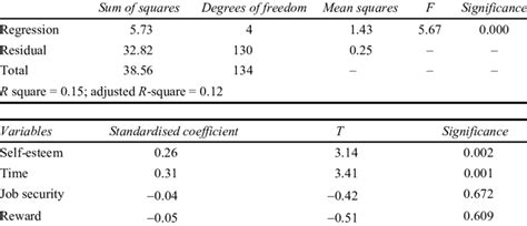 Results Of Regression Analysis For Intention To Share As Dependent