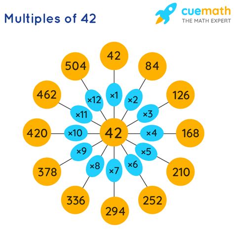 multiples of 42 what are the multiples of 42 [solved] cuemath