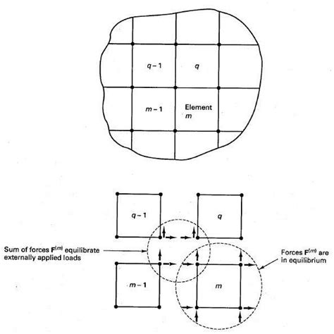 7 Nodal Point And Element Equilibrium In A Finite Element Analysis