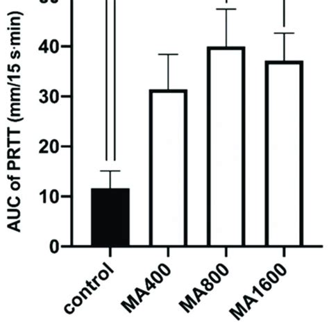 The Mean ± Standard Deviation Of The Area Under The Curve Auc Of