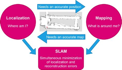 1 A Diagram Formulating The Slam Problem Download Scientific Diagram
