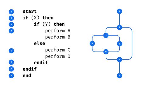 Cyclomatic Complexity What It Is And How To Cut It For Cleaner Code