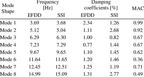 Measured Mode Shapes Download Table