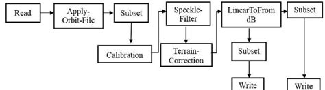 Detailed Processing Steps In Snap Download Scientific Diagram