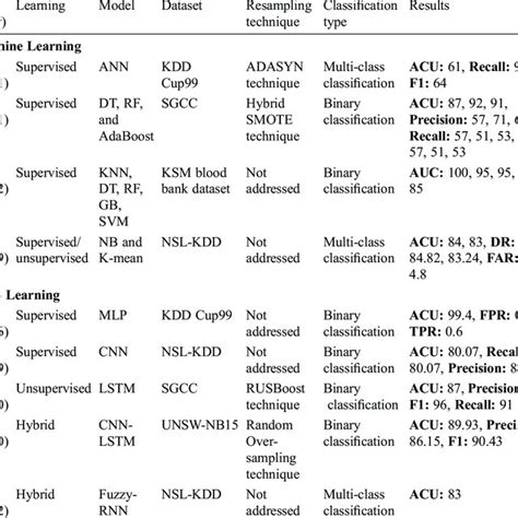 Comparison Between Machine Deep Learning Methods For Attack Detection