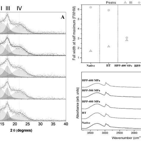 Xrd Patterns A Peaks Deconvolution Plot B And Ftir Atr Spectrum Download Scientific