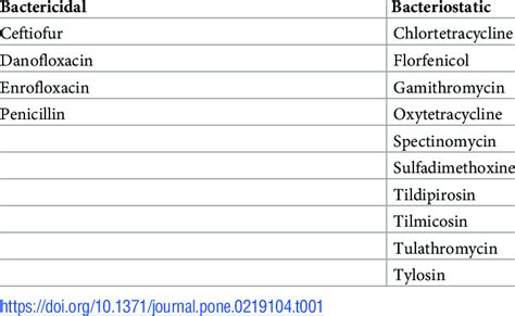 Classification Of Antimicrobial Drugs On The Basis Of Antimicrobial