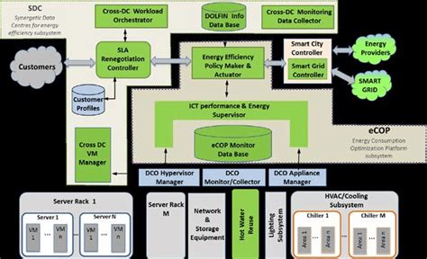 High Level Architecture Of The Dolfin Ecop And Sdc Subsystems