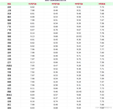 爬取石油价格数据python 今日油价 Csdn博客