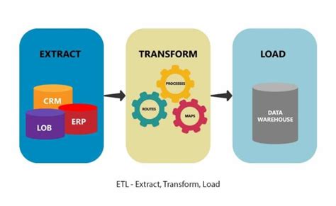 Build Data Warehouse Etl Package Using Ssis By Cosmicmetrics Fiverr
