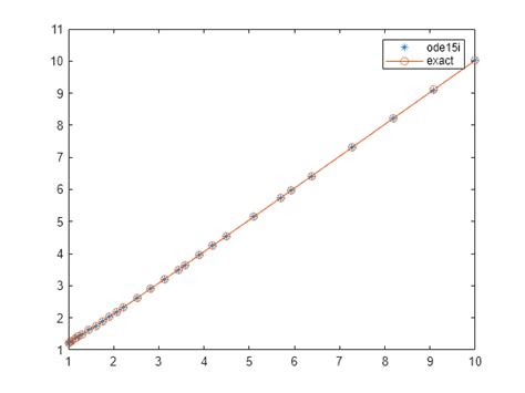 Ode I Solve Fully Implicit Differential Equations Variable Order Method MATLAB