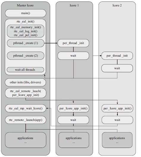5 Dpdk Numa 《sdn网络指南》 书栈网 · Bookstack 5 Dpdk Numa 《sdn网络指南》 书栈网 · Bookstack