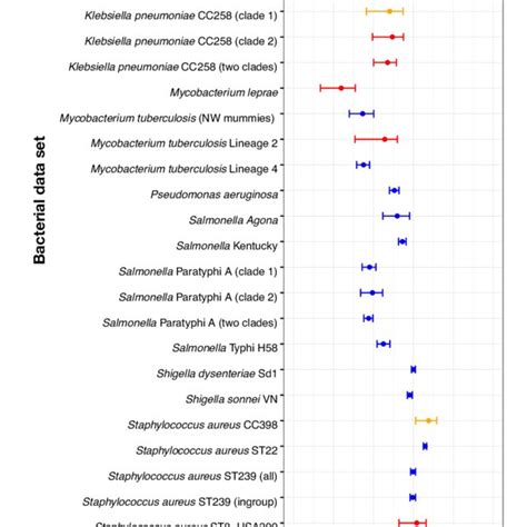 Estimates Of Genome Scale Nucleotide Substitution Rates Using A Bayesian Download Scientific