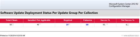 Sccm Configmgr 2012 Ssrs Report Overall Compliance Per Update Group Per
