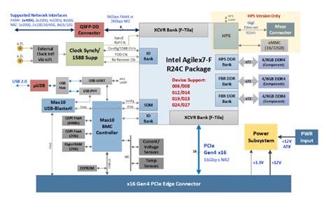 Hipracc Nc220 Intel Agilex Performance Low Profile Pcie Card Macnica