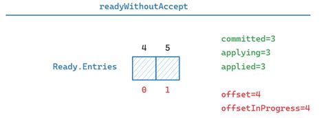 Understanding Etcds Raft Implementation A Deep Dive Into Raft Log