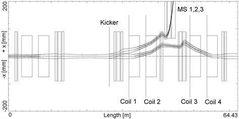 Fast Extraction Orbit Of The Csrm Download Scientific Diagram