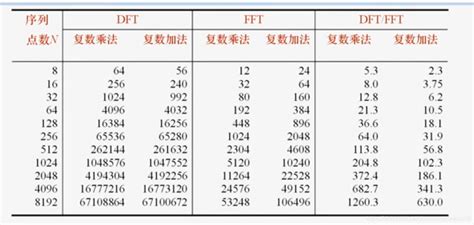 傅里叶变换 ~ 基 2 时间抽取 Fft 算法基2fft算法 Csdn博客