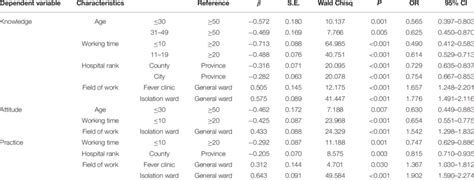 ordered classification logistics regression analysis of the risk
