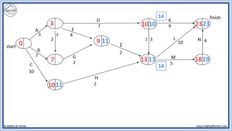 forward backward scan how to find the critical path