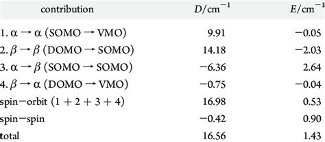individual contributions to the zero field splitting d and e parameters
