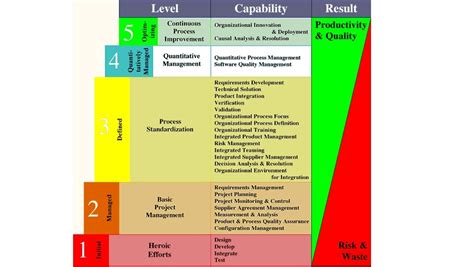 Mô hình CMM (Software Capability Maturity Model) và các mức độ trưởng thành