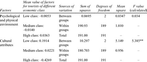 Anova Table Showing Variance In The Expectation Level Of Visitors Based Download Table