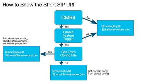 Cisco Webex Meetings XML API Updates Overview XML API And Earlier