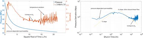 Example Of Field Case B With Pressure Dependent Permeability Signature