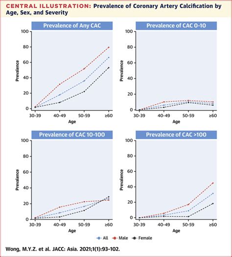 Impact Of Age And Sex On Subclinical Coronary Atherosclerosis In A