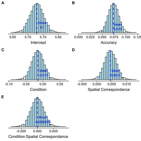 Distribution Of Posterior Parameters For Fixed Effects Dashed Areas Download Scientific