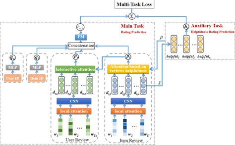 The Multi Task Learning Framework Of The Recommendation Model Download Scientific Diagram
